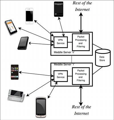 Meddle: Take Control of Your Mobile Traffic: Technical Details